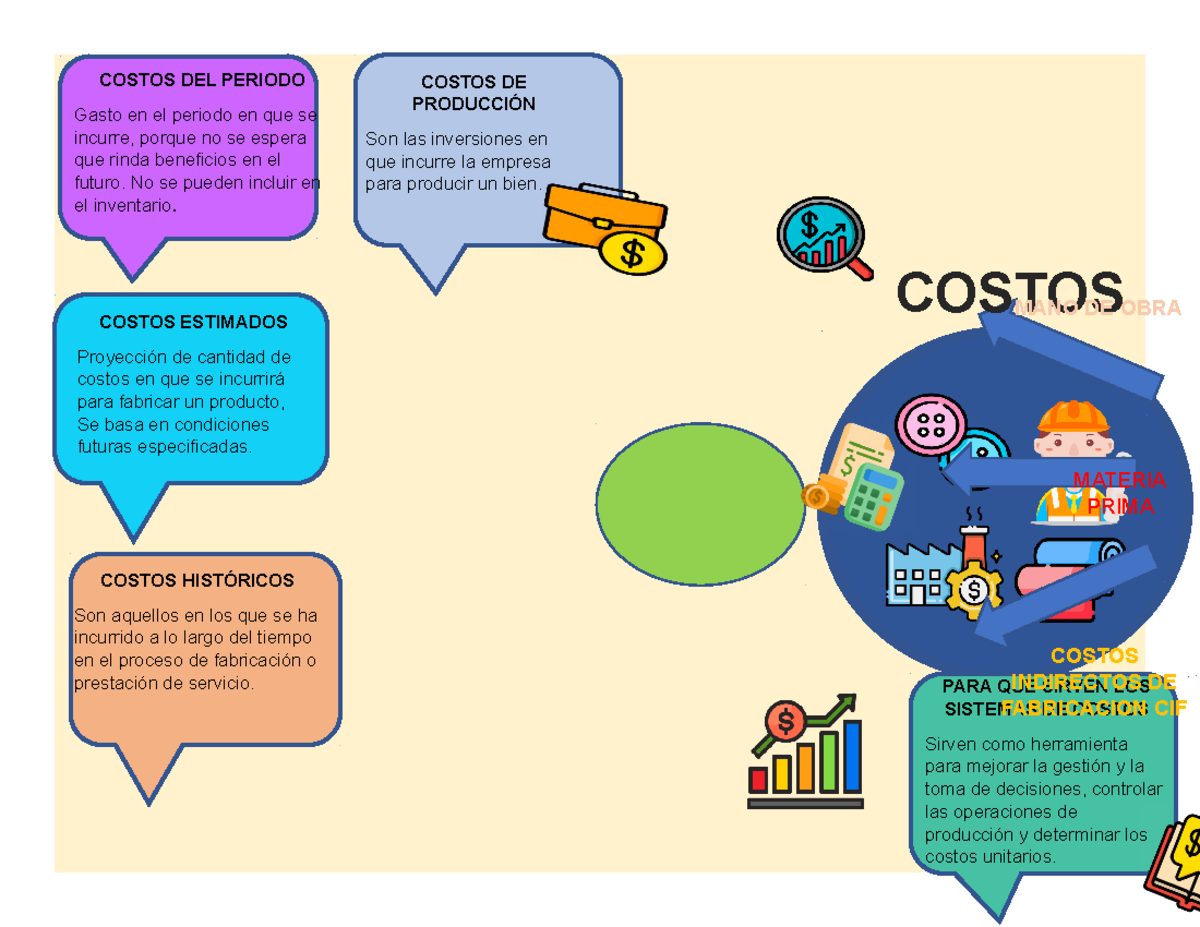 Infografia Costos - COSTOS DE PRODUCCIÓN Son las inversiones en que incurre la empresa para ...