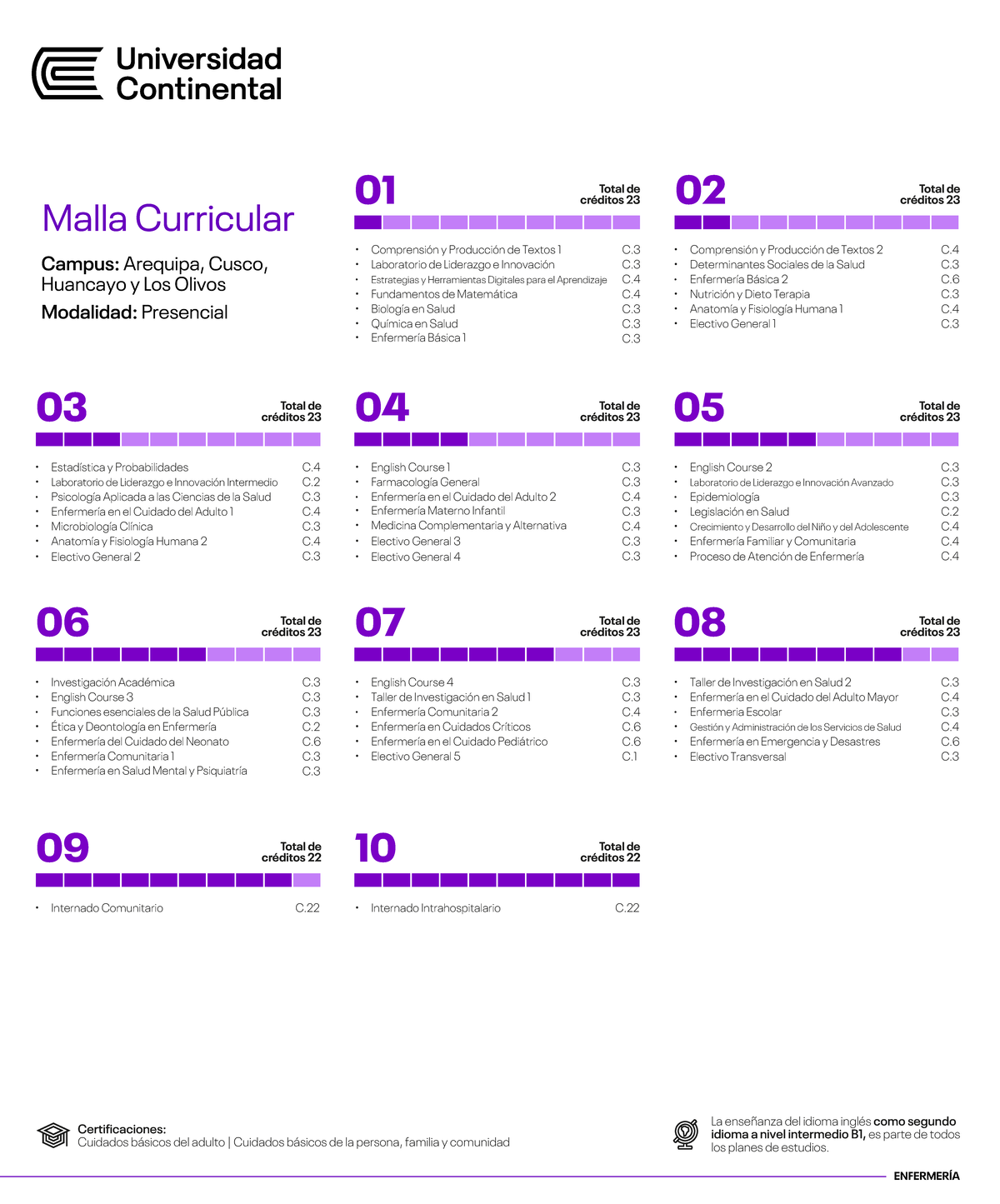Enfermeria - Malla curricular - Malla Curricular Campus: Arequipa, Cusco, Huancayo y Los Olivos ...