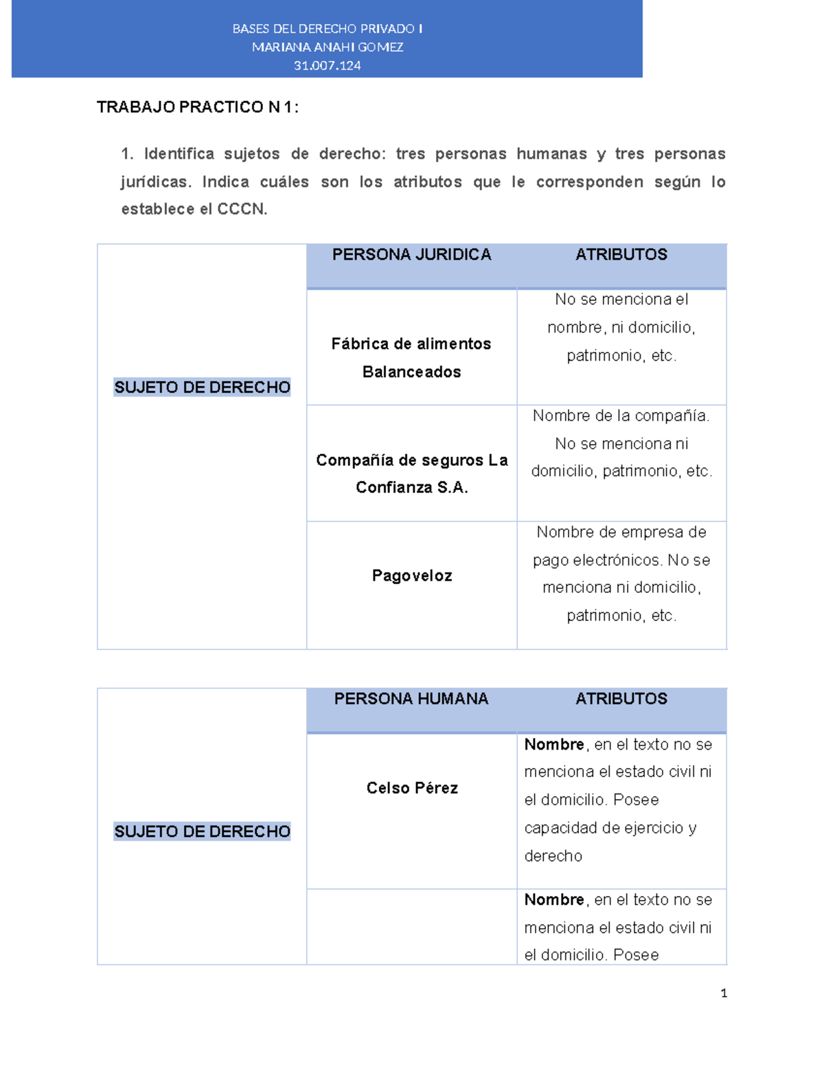 Trabajo Practico n1 derecho Pivado I - MARIANA ANAHI GOMEZ 31. TRABAJO PRACTICO N 1: 1 ...