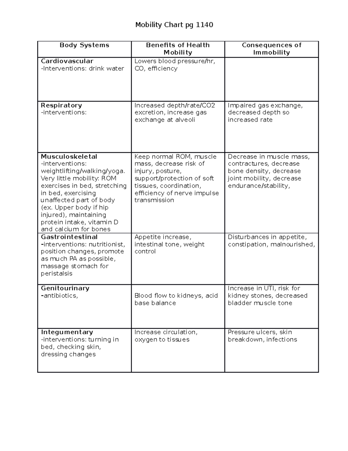 Mobility Chart- NSG 100 - Mobility Chart pg 1140 Body Systems Benefits ...