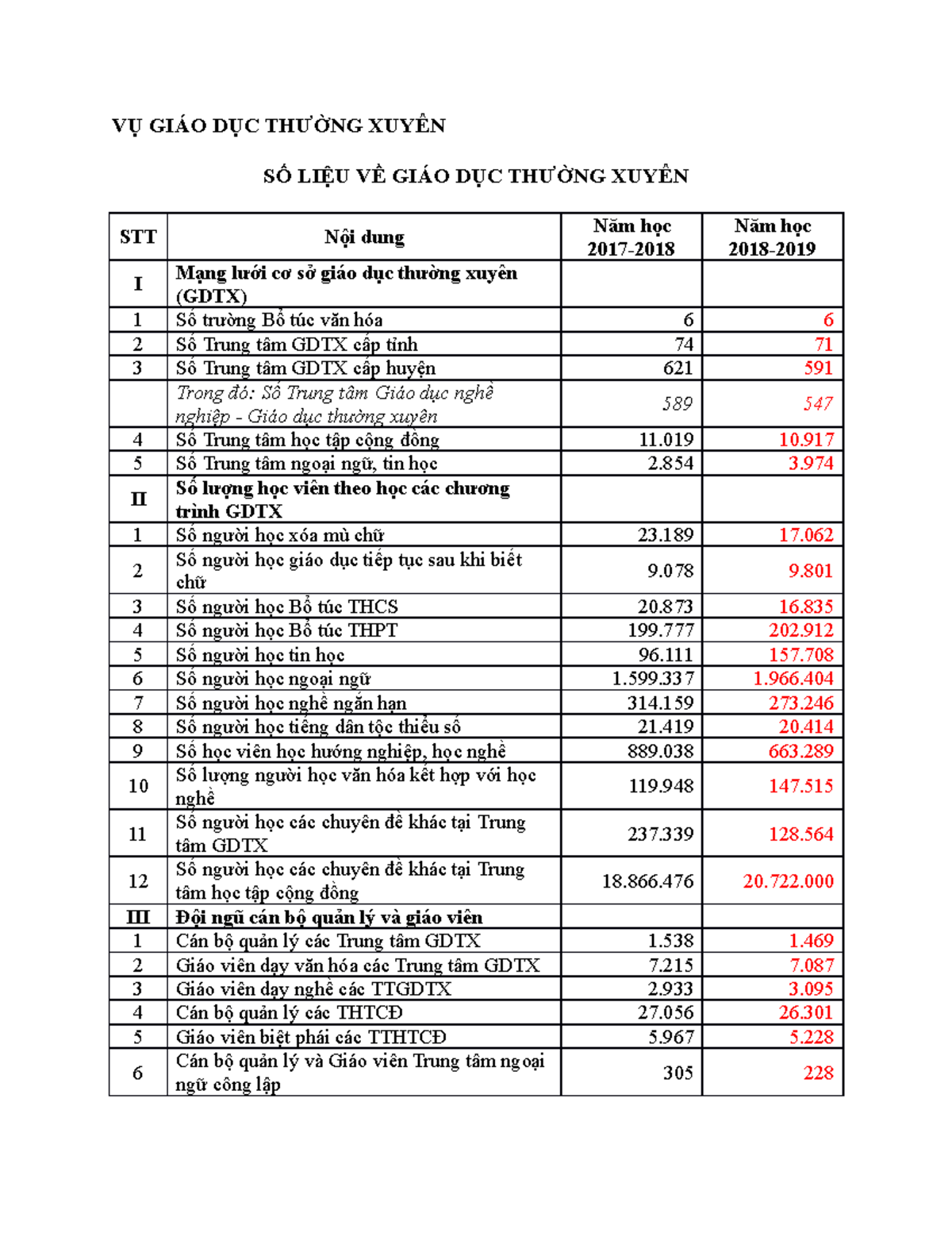 So lieu thong ke giao duc thuong xuyen - VỤ GIÁO DỤC THƯỜNG XUYÊN SỐ ...