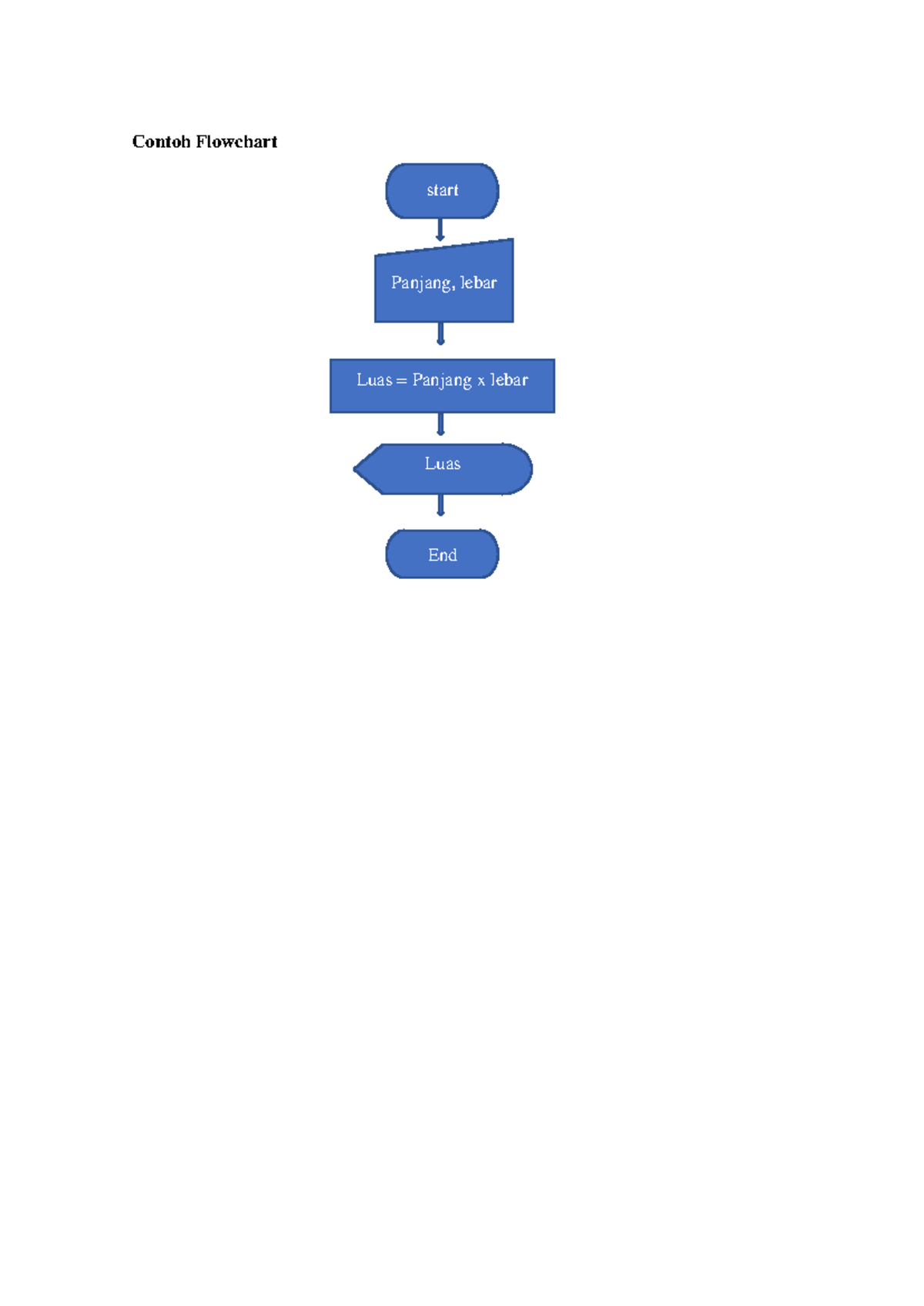 Flowchart-III - Contoh Flowchart - start Panjang, lebar Luas = Panjang ...