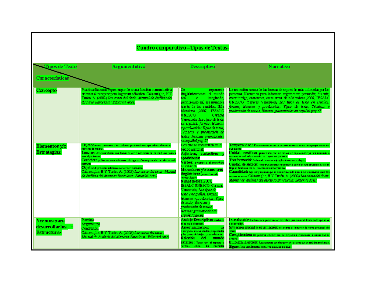 Ccomparativo Textos - Cuadro comparativo –Tipos de Textos- Tipos de Texto Características - Studocu