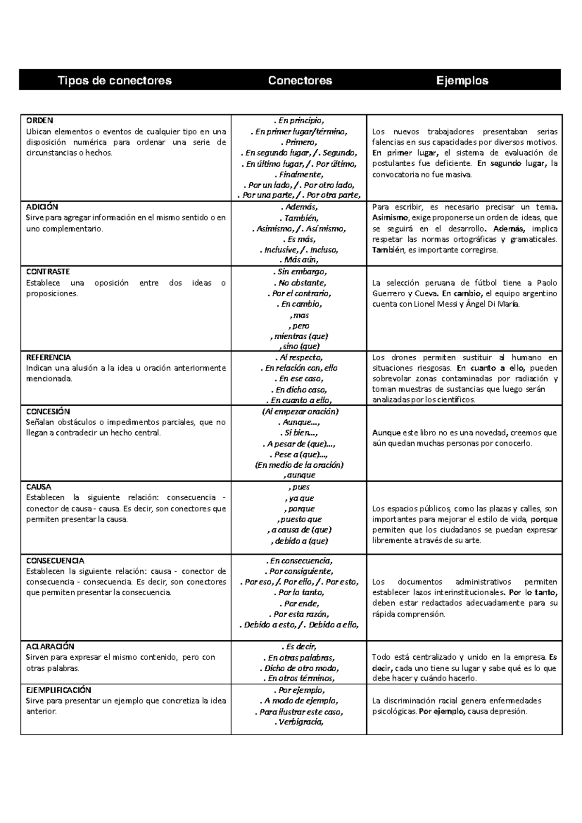 Lista de conectores lógicos (2) (2) - ORDEN Ubican elementos o eventos ...