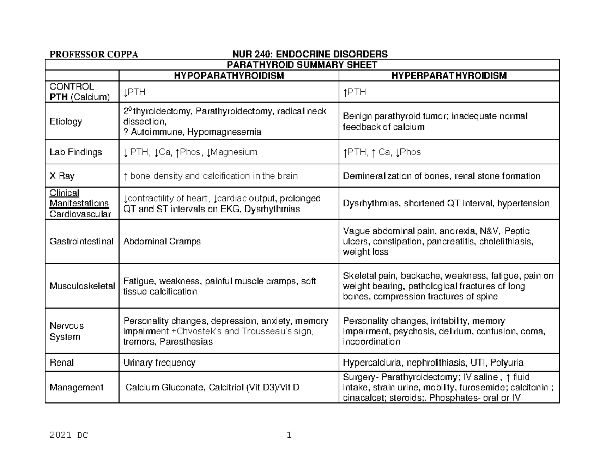 Parathyroid Summary Sheet 2021 - PROFESSOR COPPA NUR 24 0 : ENDOCRINE ...