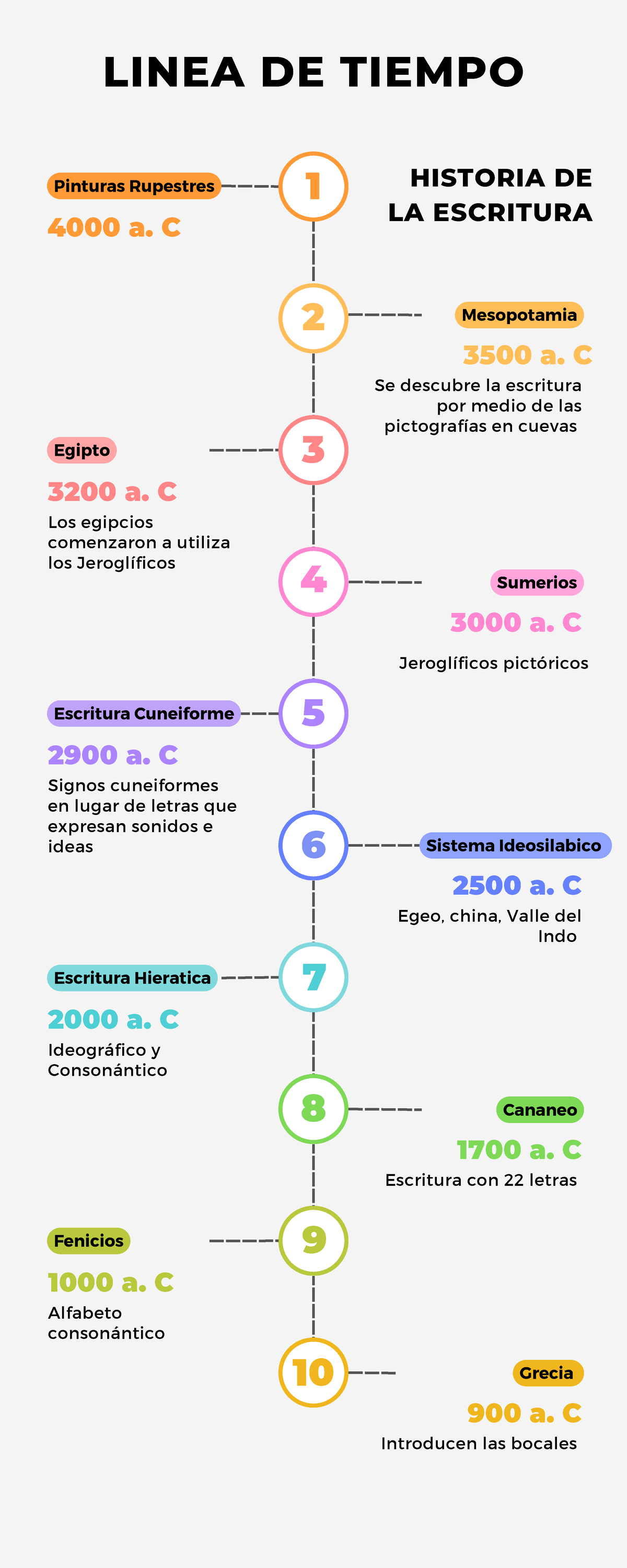 Linea de Tiempo de la escritura - Los egipcios comenzaron a utiliza los ...