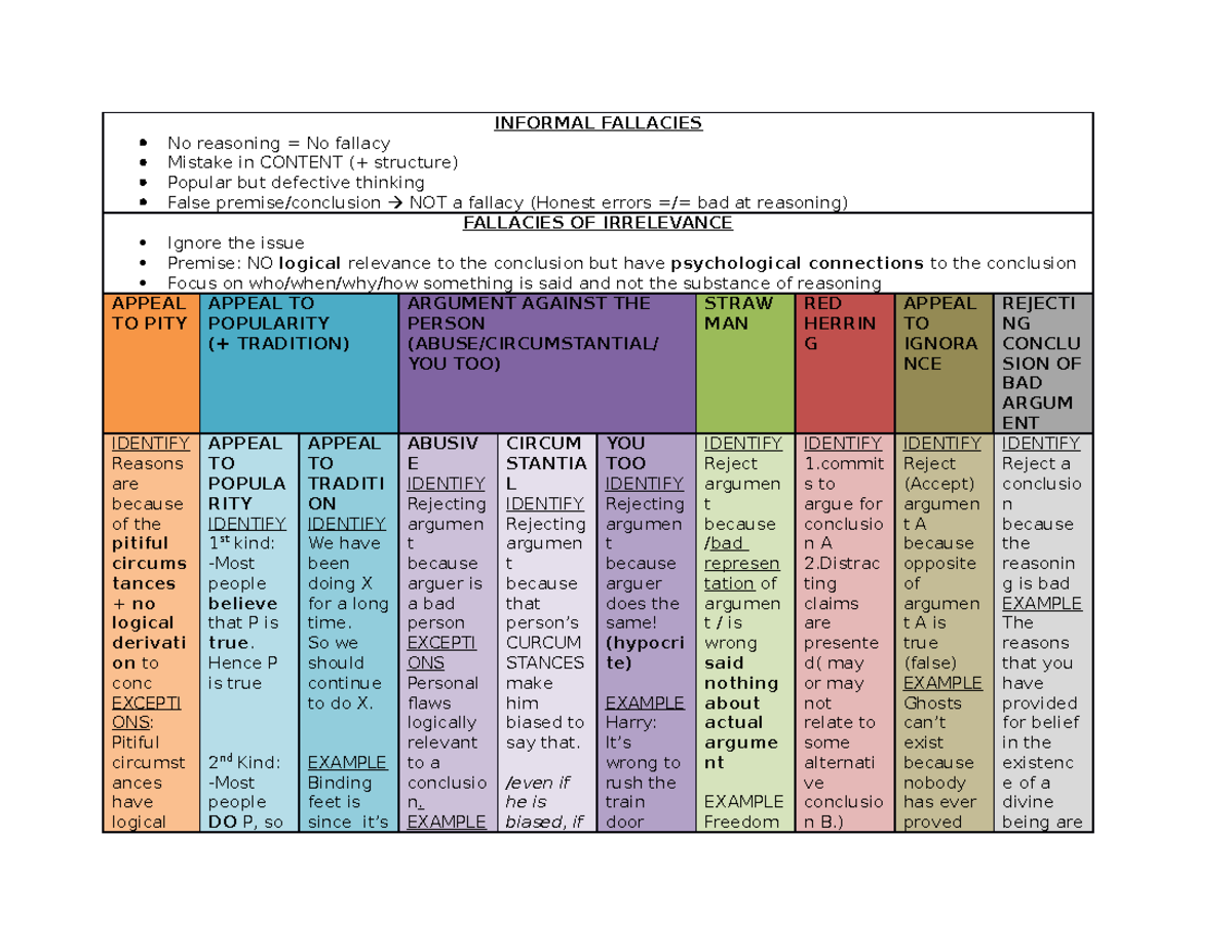 Fallacies of irrelevance - INFORMAL FALLACIES No reasoning = No fallacy ...