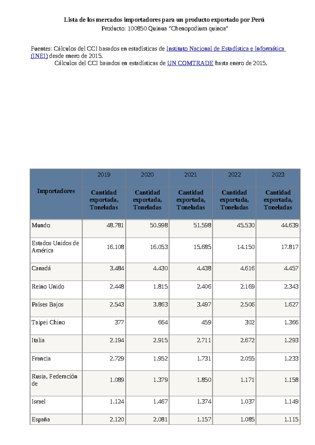 Trade Map - Lista de los mercados importadores para un producto ...