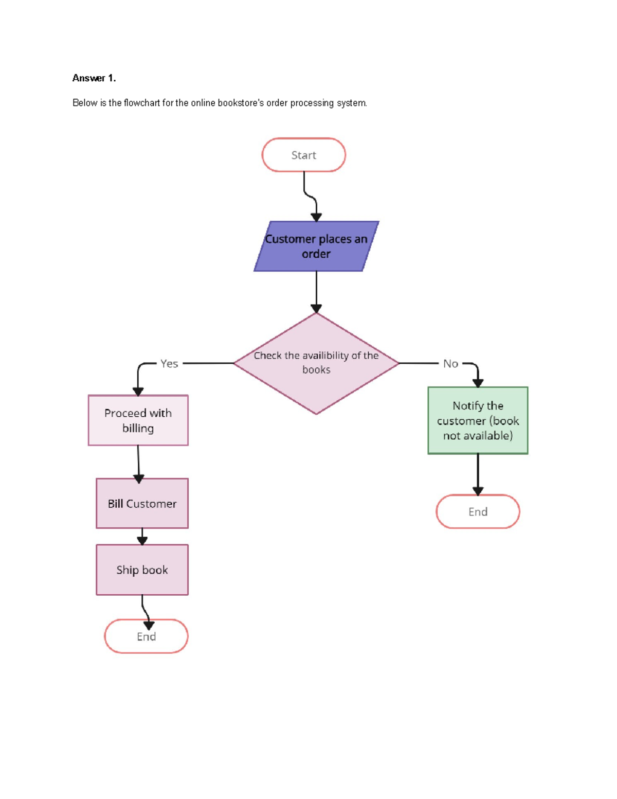 Cs 507 Assignment 2 - Answer 1. Below is the flowchart for the online ...