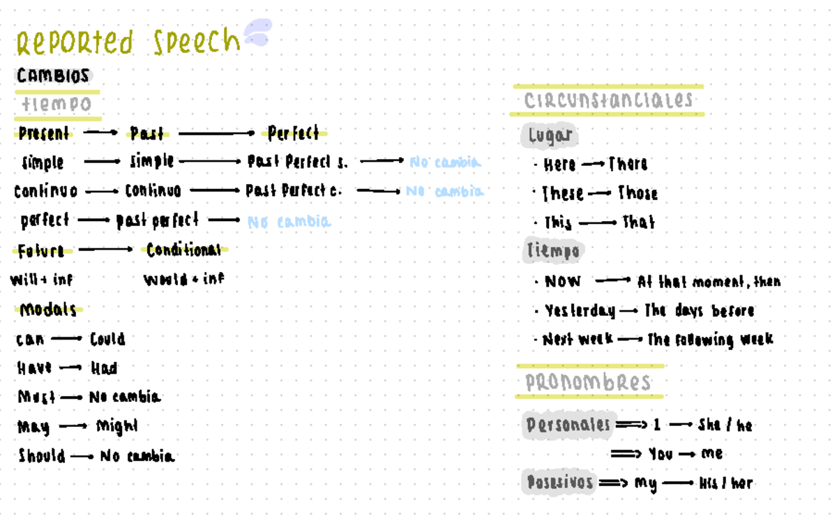 Reported Speech - Con estos esquemas puedes hacer ejercicios - Reported ...