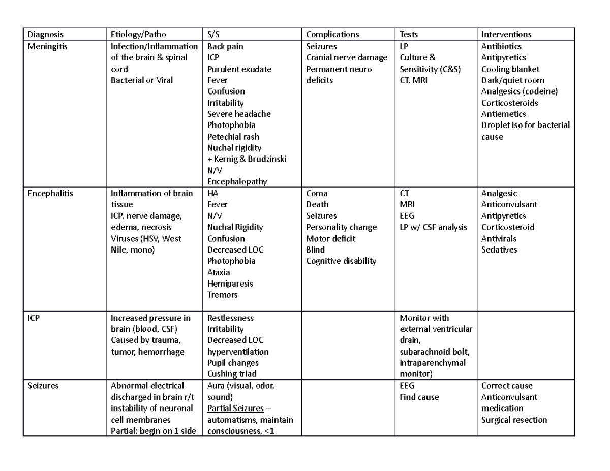 Neurological Disorders - Diagnosis Etiology/Patho S/S Complications ...