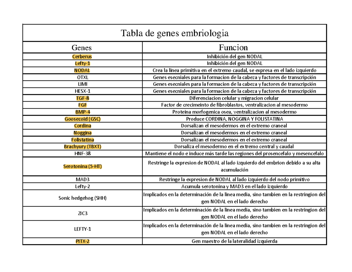 Tabla de genes embriologia - NODAL Tabla de genes embriologia Genes ...