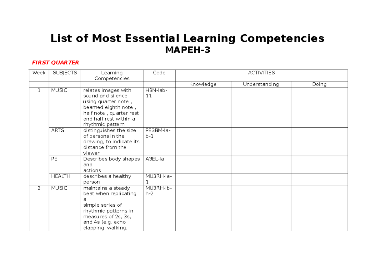 Mapeh-3-Budget-of-Work-BOW-with-MELC Final - List of Most Essential ...