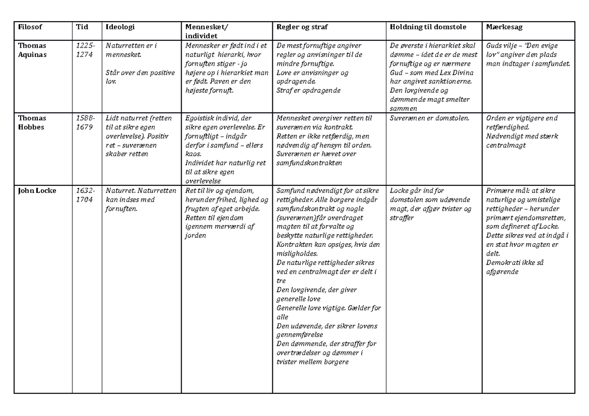 Skema over filosofferne 24062019 - individet Thomas Aquinas 1225- 1274 ...
