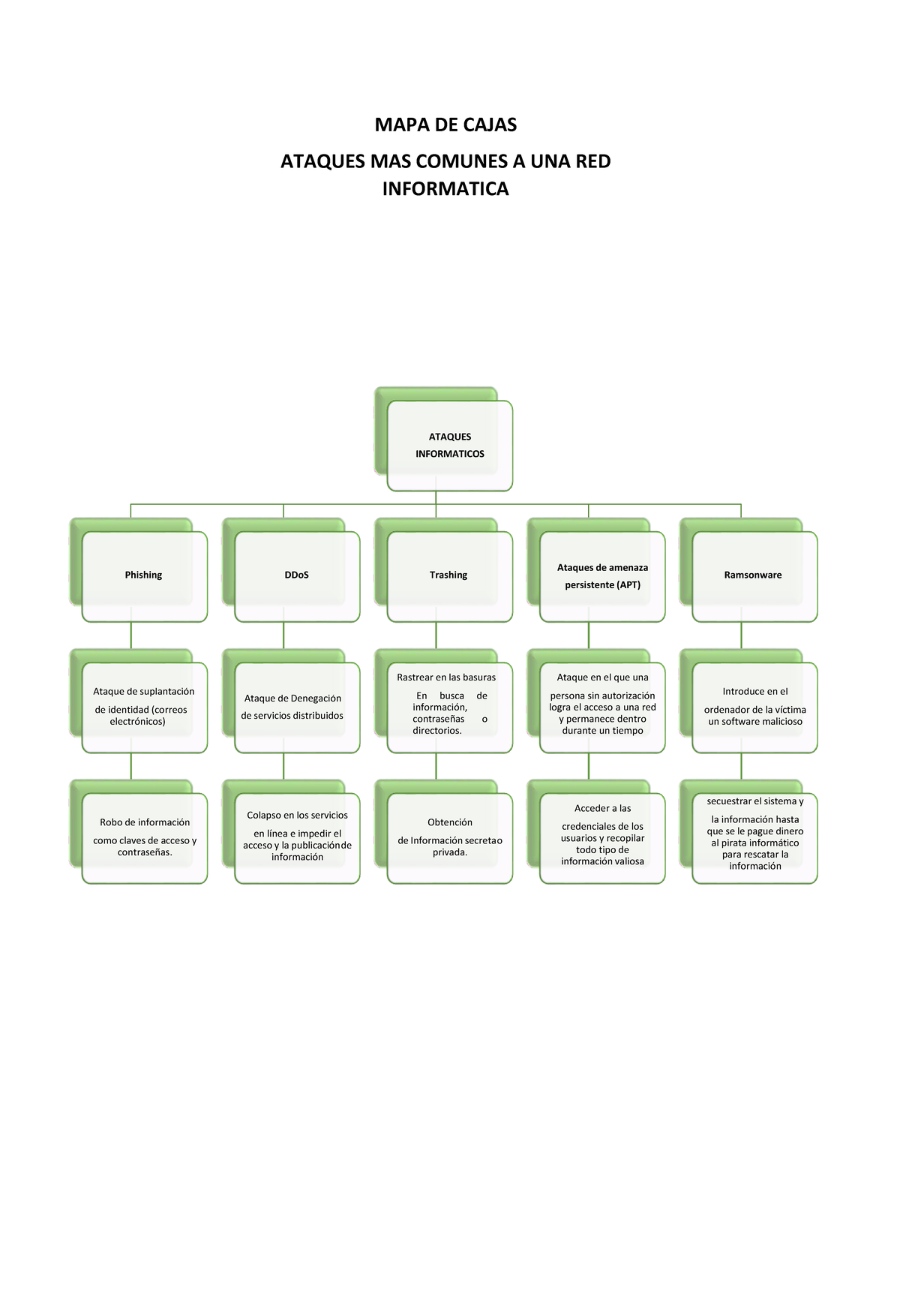 MAPA DE Cajas - mapas con - MAPA DE CAJAS ATAQUES MAS COMUNES A UNA RED INFORMATICA ATAQUES ...