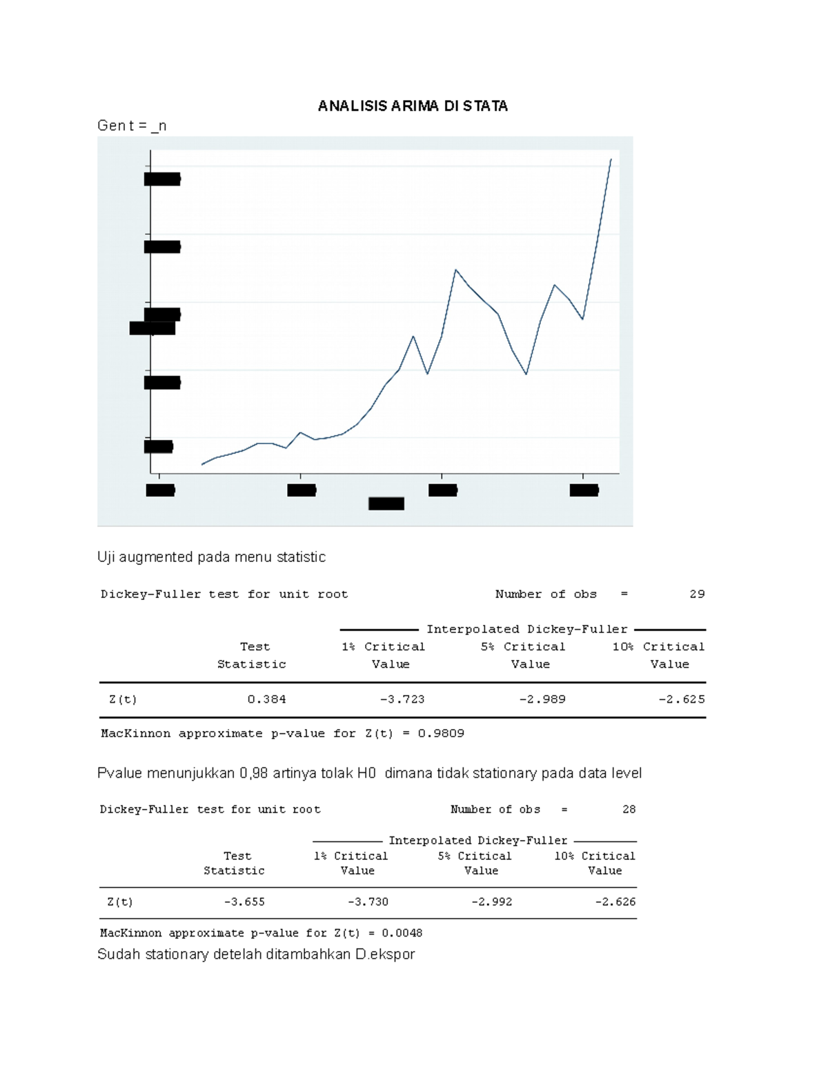 Analisis Arima DI Stata - ANALISIS ARIMA DI STATA Gen t = _n Uji ...