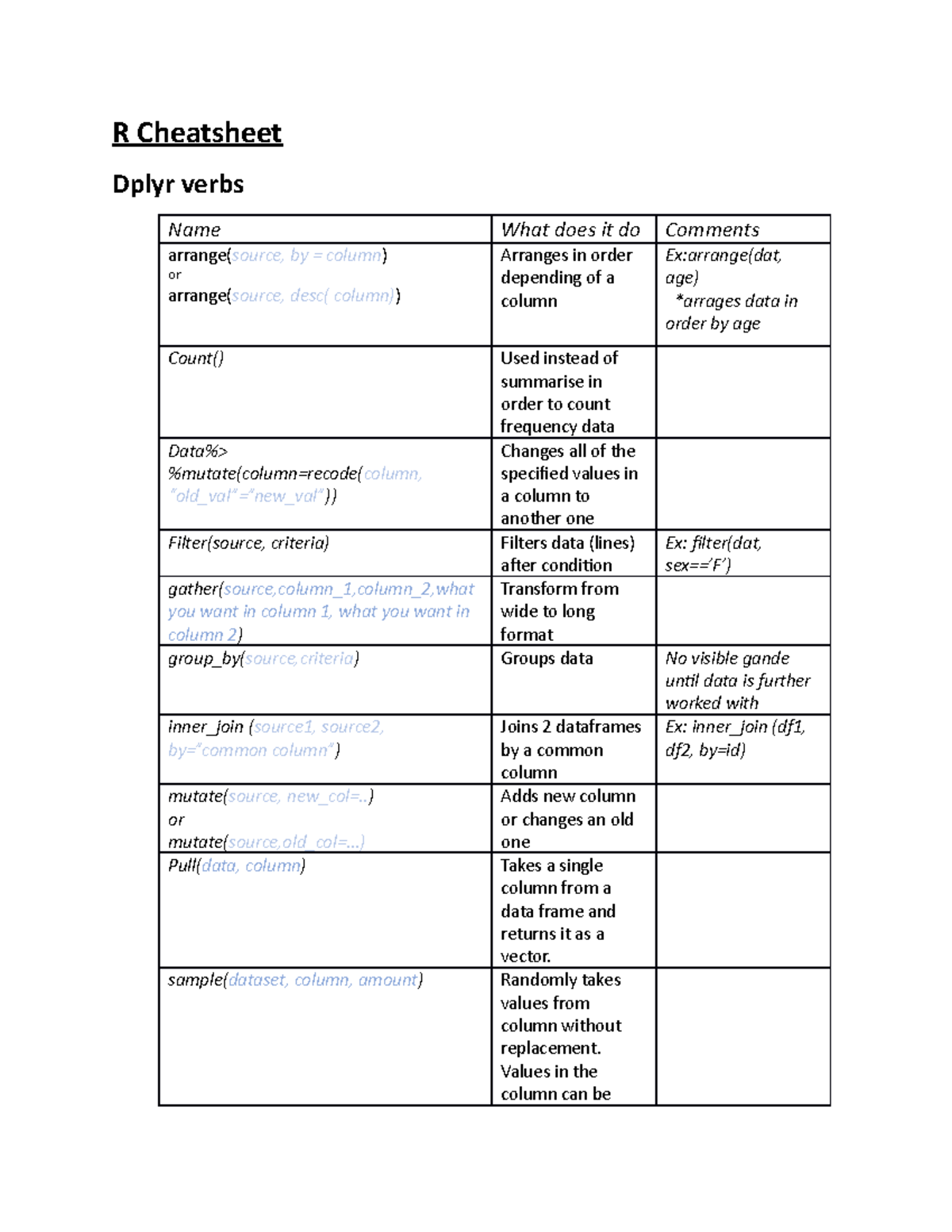 R Cheatsheet 1 - Lecture notes 2 - R Cheatsheet Dplyr verbs Name What ...