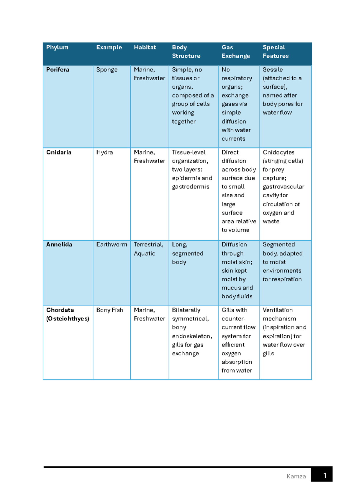 Kamza's HLSE012 Tabulation - Kamza 1 Phylum Example Habitat Body ...