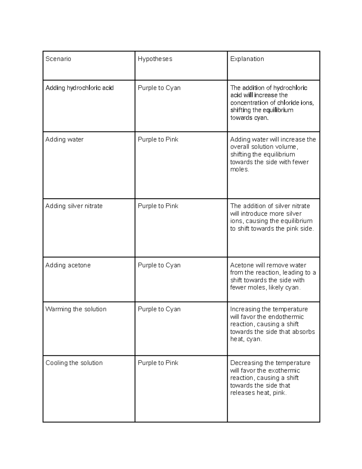 Lab - LAB - Scenario Hypotheses Explanation Adding hydrochloric acid ...