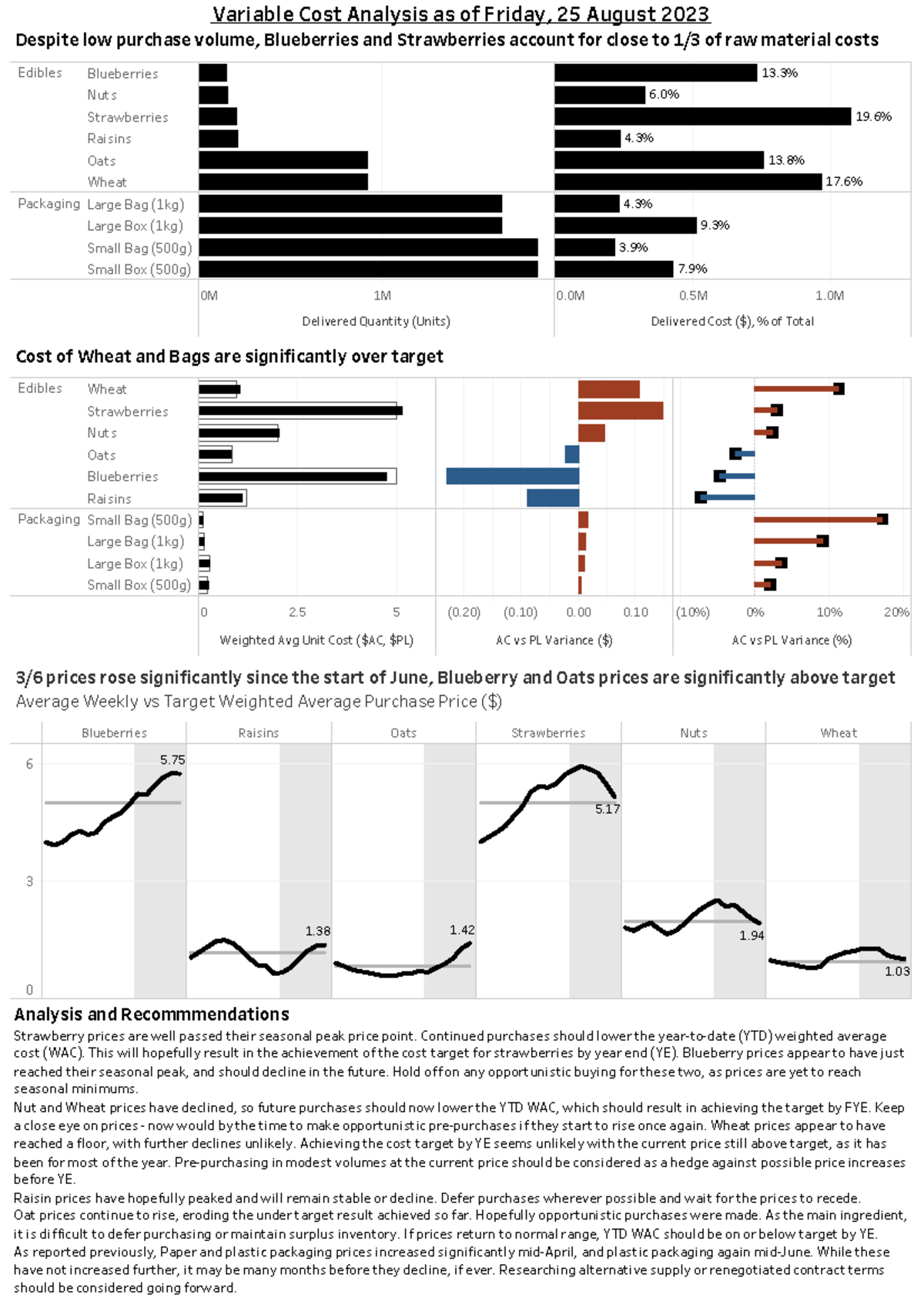 Muesli Procurement Report - Solution - 0 M 1 M DeliveredQuantity(Units ...
