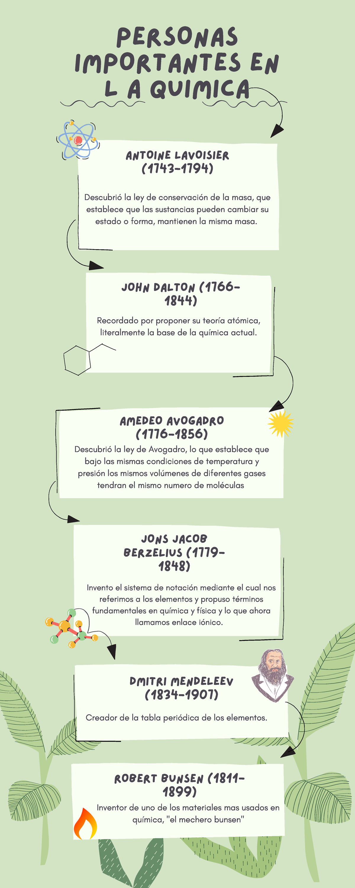 Infografia Personajes importantes en la historia de la quimica ...
