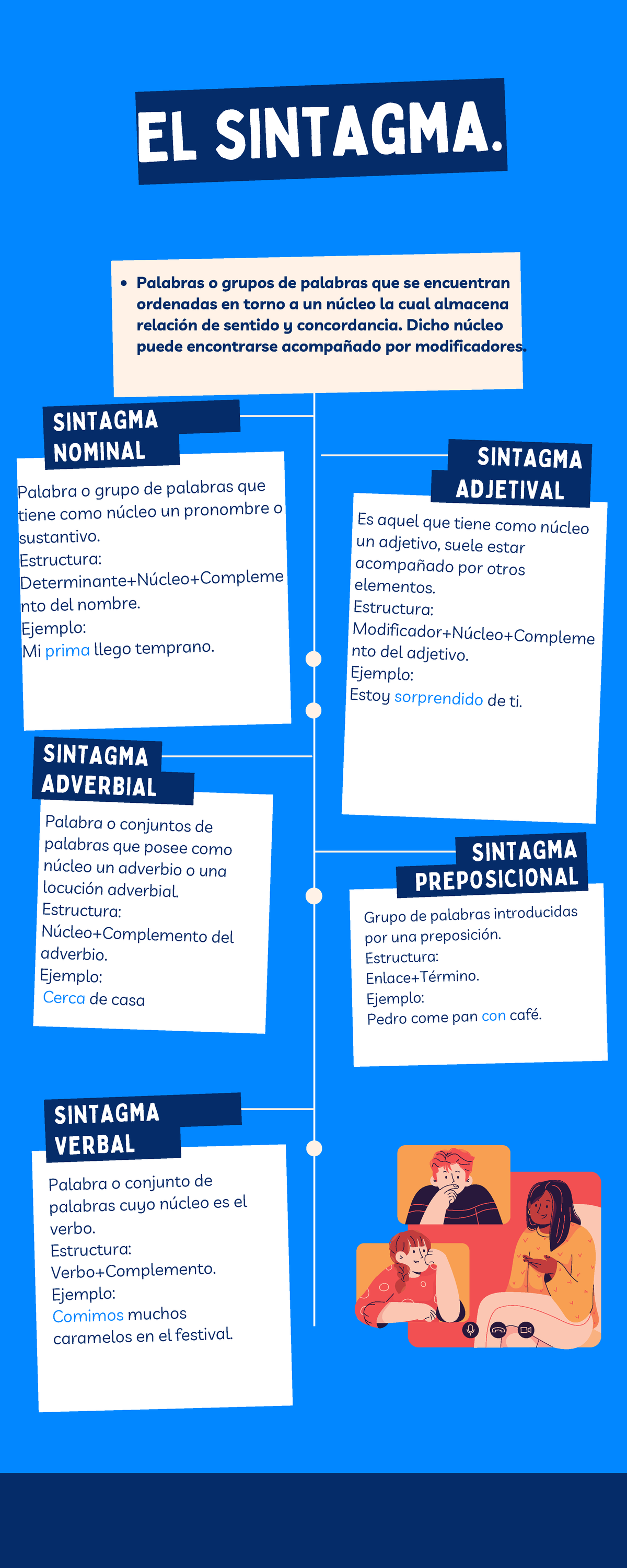 El sintagma. - Tarea - SINTAGMA SINTAGMA El sintagma. Grupo de palabras ...