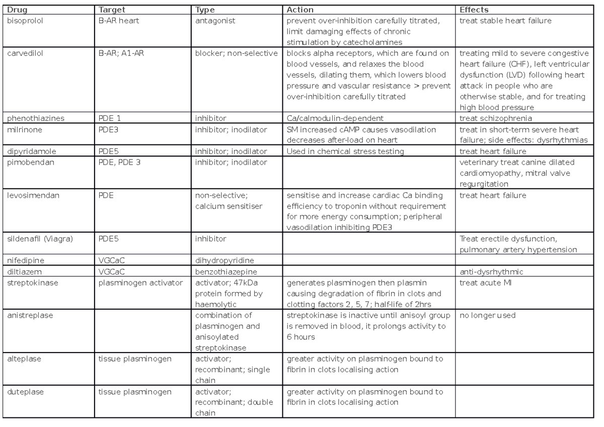 MODA - Revision - Drug Table - MAIN - 11 - Drug Target Type Action ...