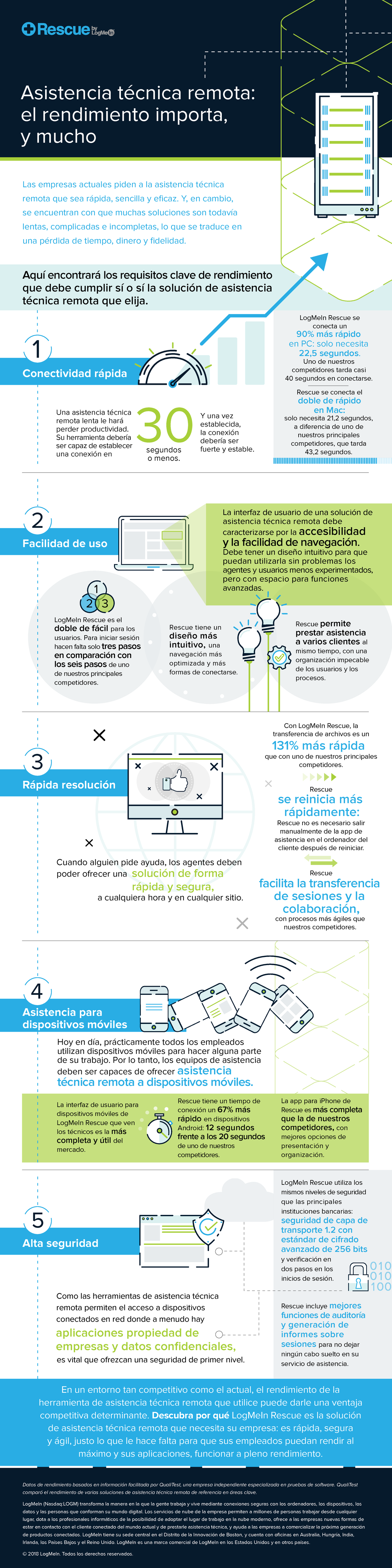 Infograph Rescue Remote Support Performance First ES - ####### Las ...