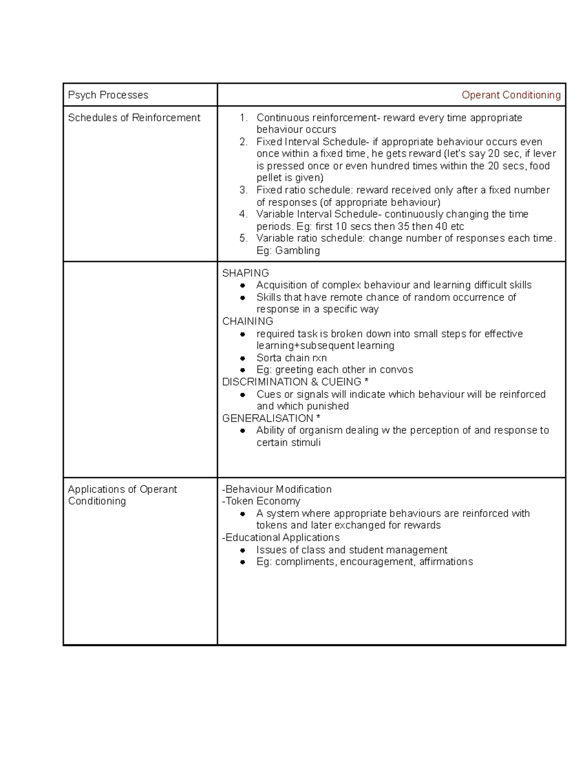 Psych Processes Notes on learning - Psych Processes Operant ...