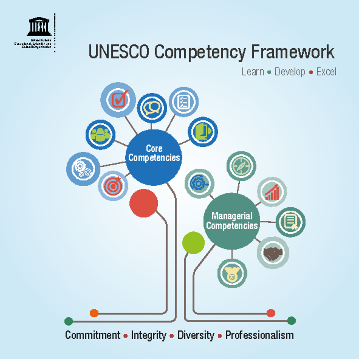 Competency framework e - Learn Develop Excel UNESCO Competency ...