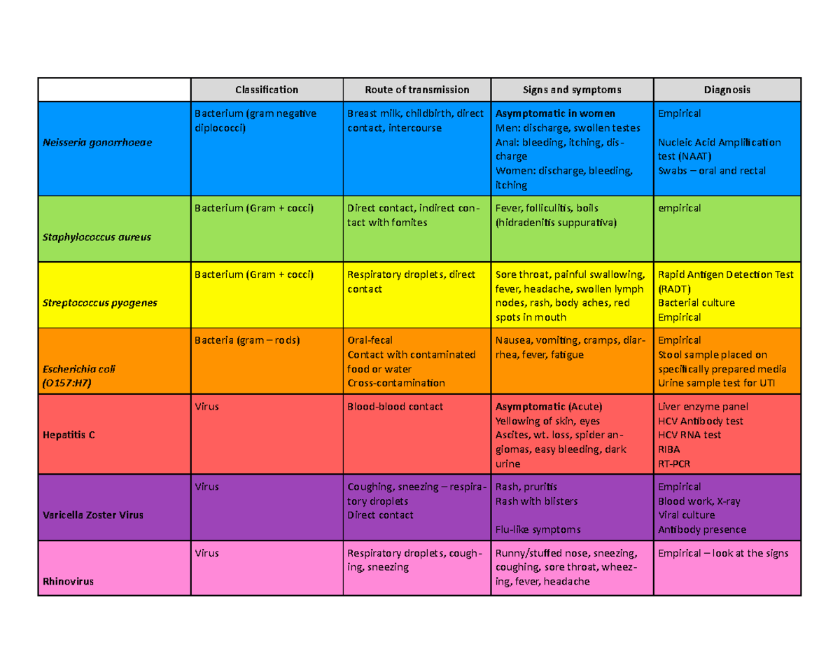 2420 P02 summary chart-1-2 - Classification Neisseria gonorrhoeae Route ...