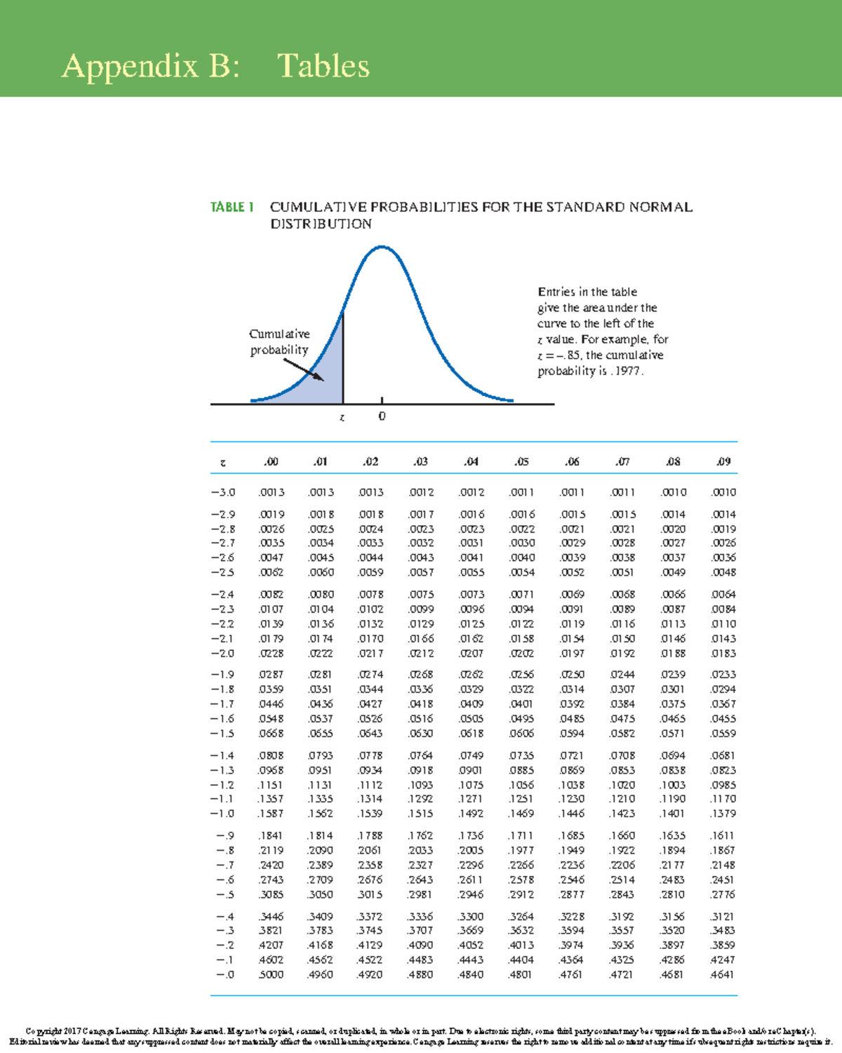 Tables - Appendix B: Tables z .00 .01 .02 .03 .04 .05 .06 .07 .08. −3 ...