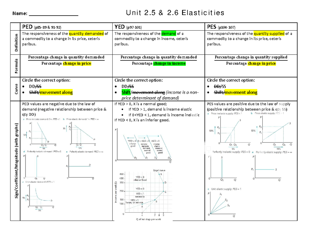 Elasticities Summary Table (Completed) - Name: __________________ Unit 2 & 2 Elasticities PED ...
