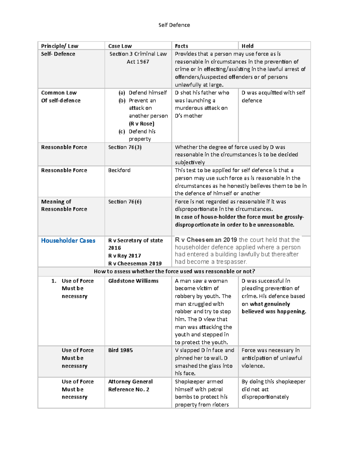 Self defence Criminal law University of London - Self Defence Principle ...