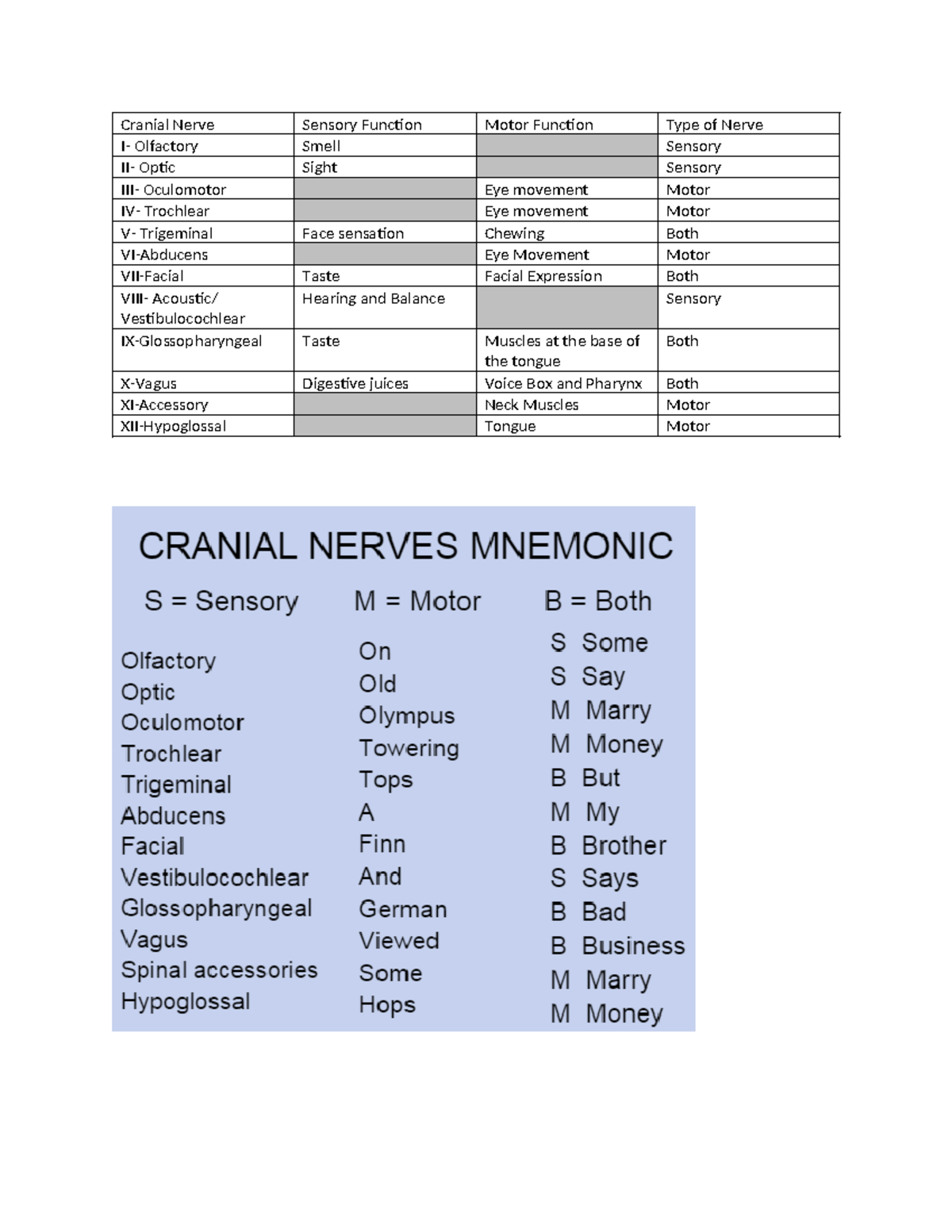 Cranial Nerve chart - JMLKNK.NK - Cranial Nerve Sensory Function Motor ...