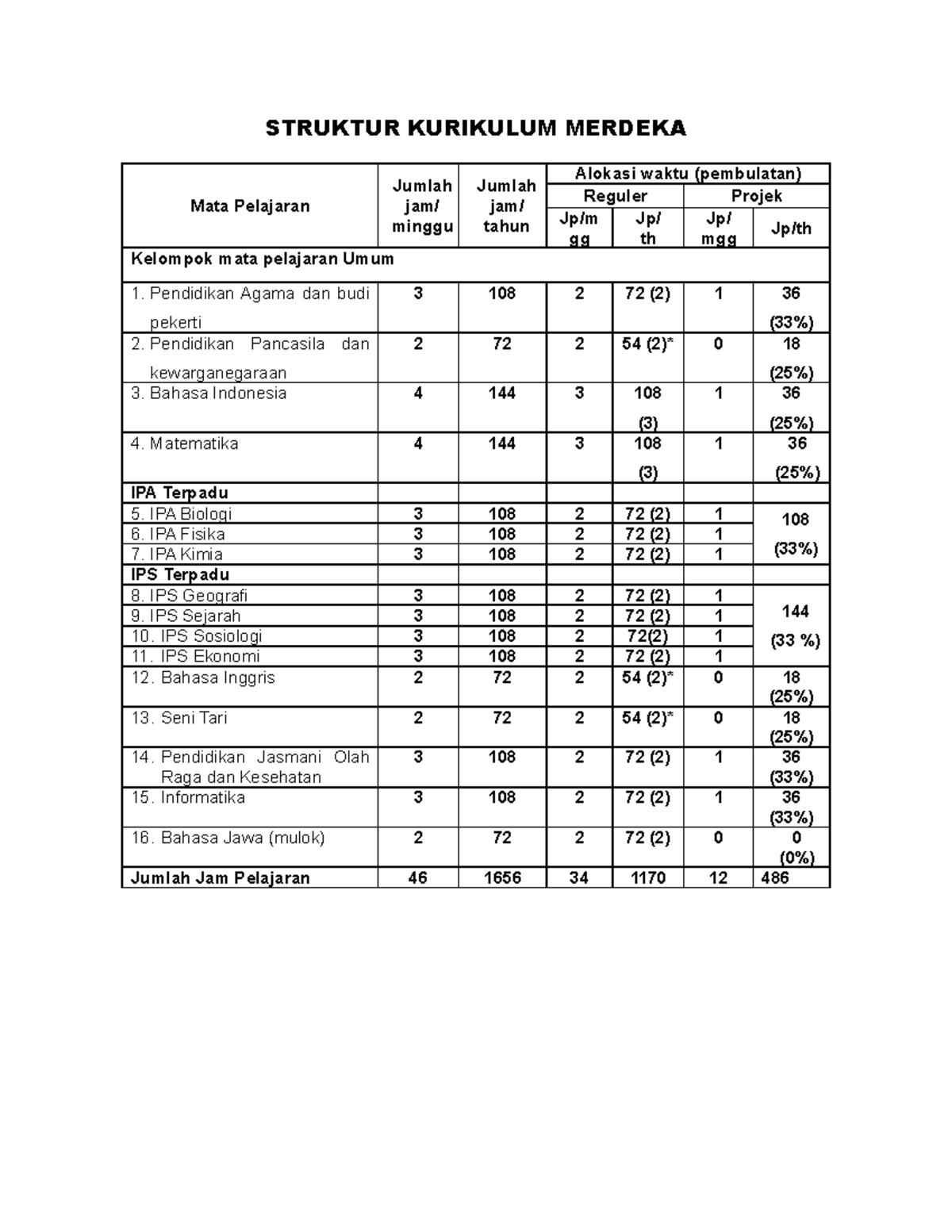 Struktur Kurikulum Merdeka Kelas X - STRUKTUR KURIKULUM MERDEKA Mata Pelajaran Jumlah jam ...