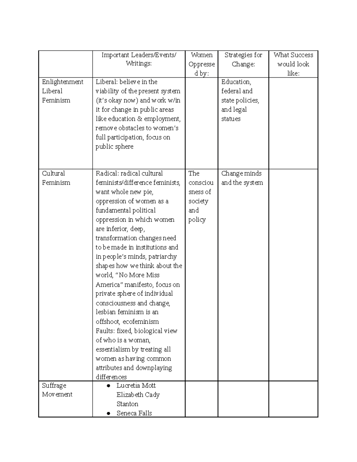 Wgste 112-First-Third Wave, Test 1 material - Important Writings ...