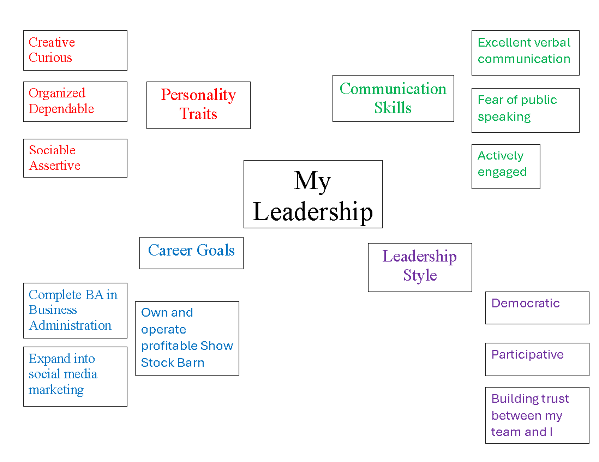 Module 3 ORG - Career Goals Personality Traits Leadership Style My ...