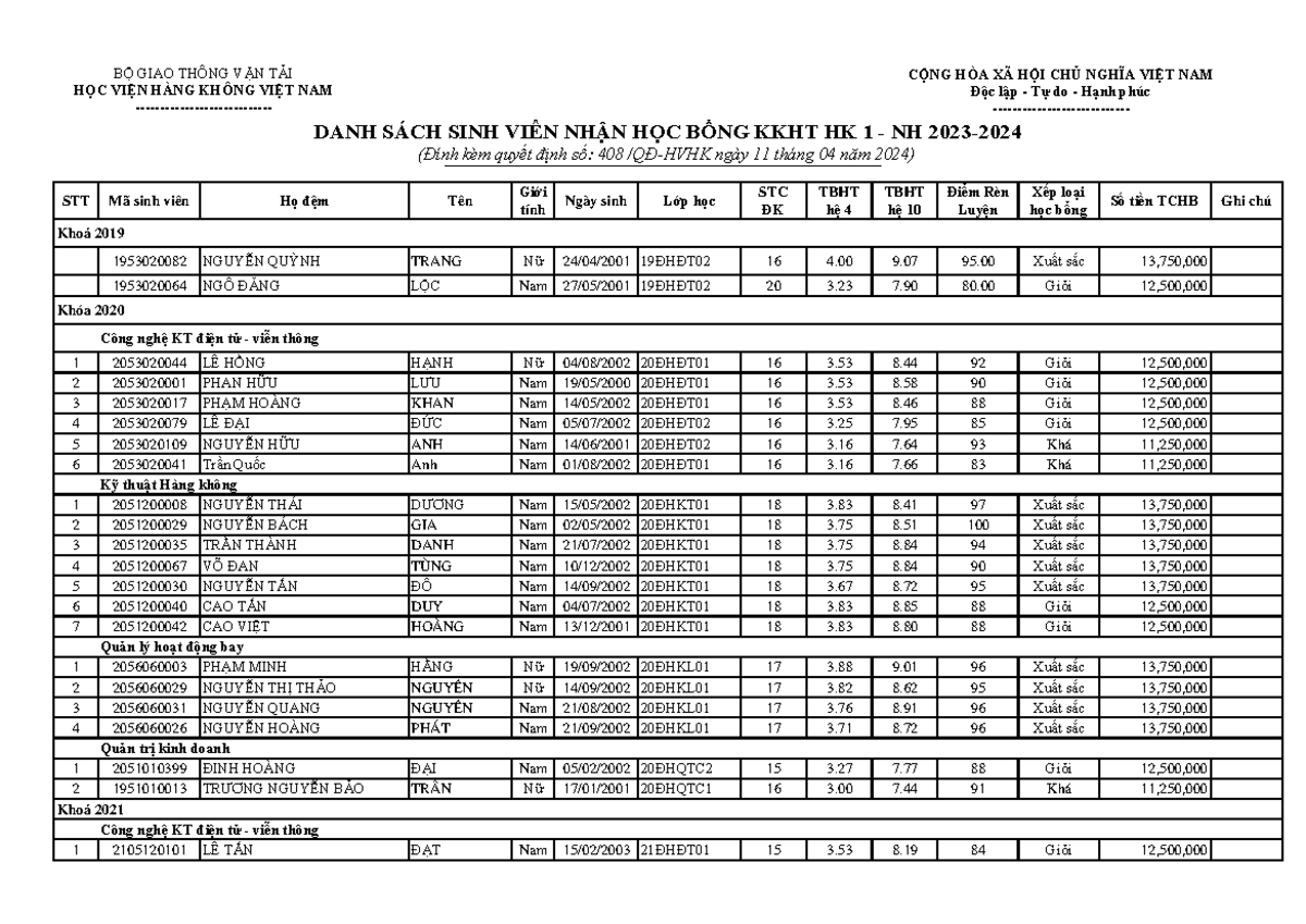 Vy1df1 danh sach sinh vien dat hoc bong kkht hk 1 nh 2023 2024 final ...
