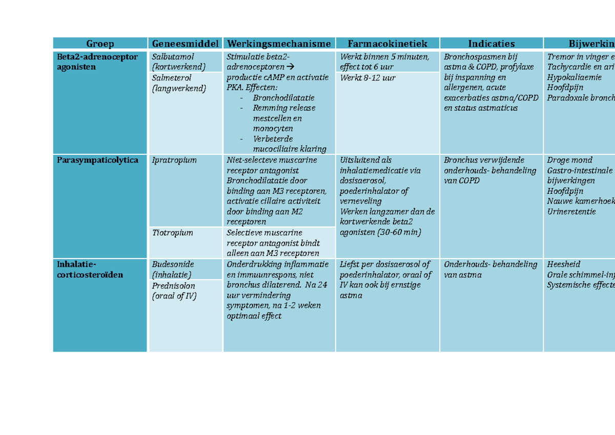 Schema farma 2 - Samenvatting Medical Pharmacology and Therapeutics - Groep Geneesmiddel ...
