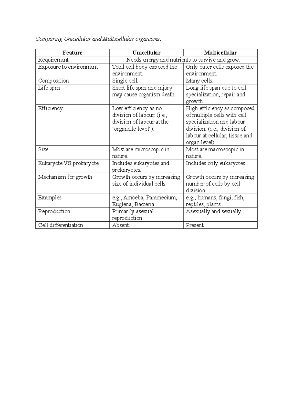 Comparing Unicellular and Multicellular organisms - Feature Unicellular ...