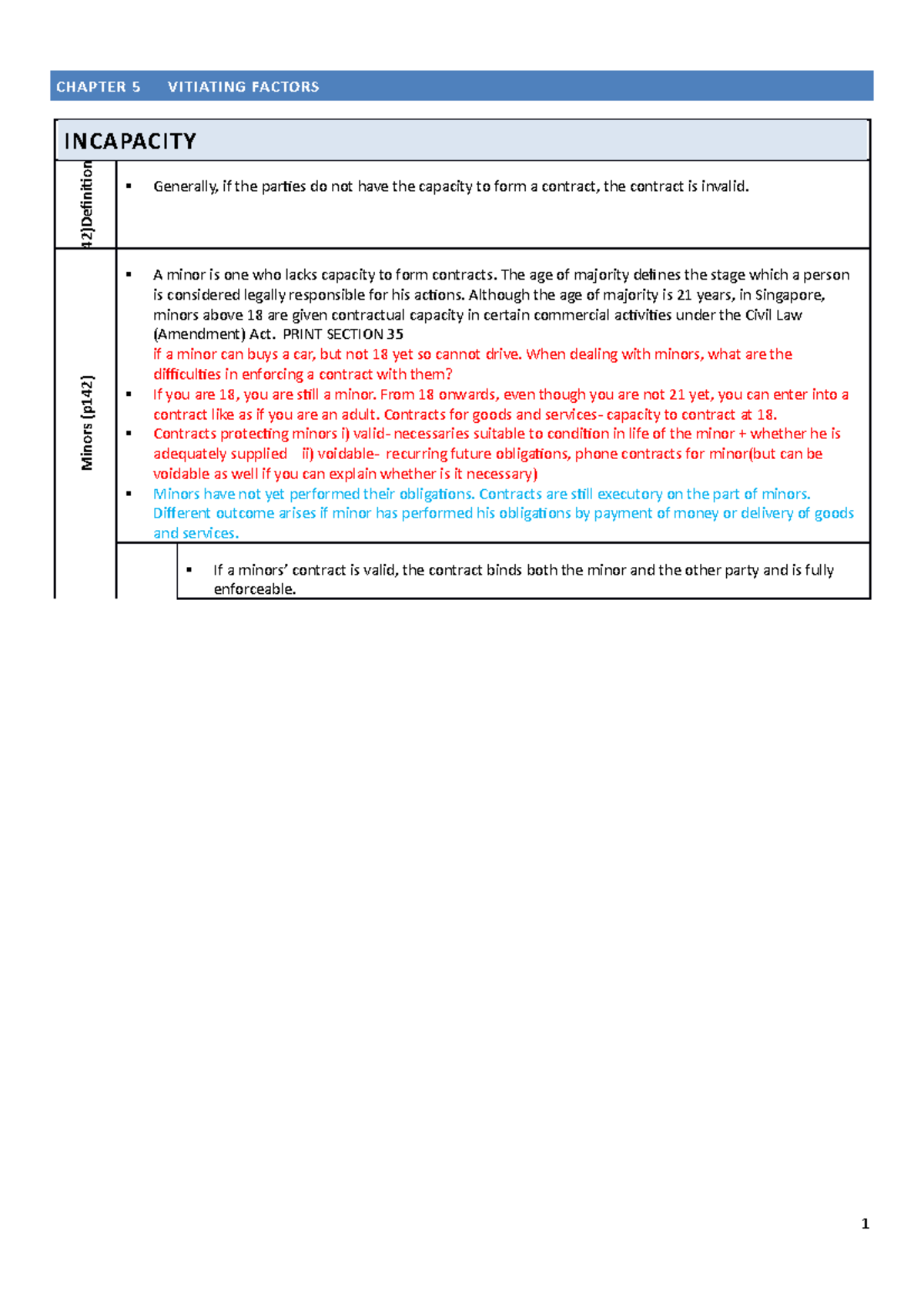 Chapter 5 Vitiating Factors - CHAPTER 5 VITIATING FACTORS INCAPACITY ...