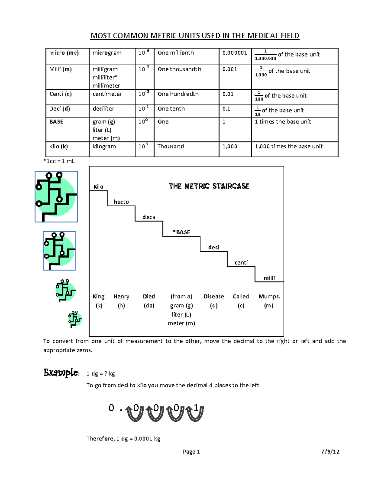 Basic Metric System Conversion Chart - MOST COMMON METRIC UNITS USED IN ...