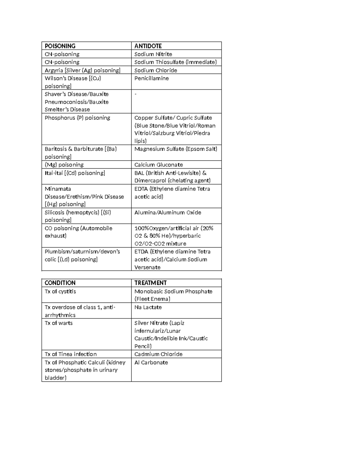 Poisoning & Antidotes — Flame test - POISONING ANTIDOTE CN-poisoning ...