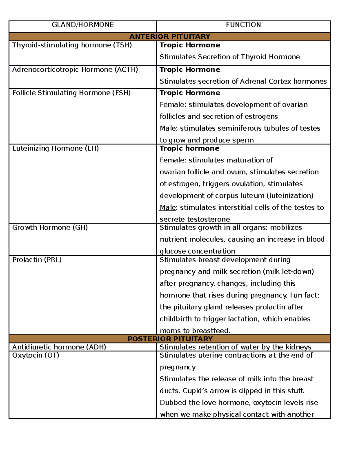 List of hormones - none - GLAND/HORMONE FUNCTION ANTERIOR PITUITARY ...