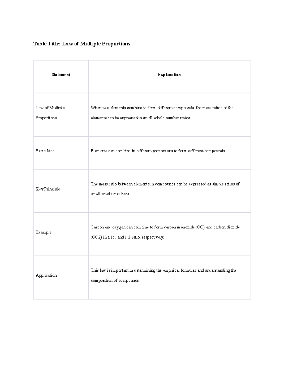 Law of Multiple Proportions - Table Title: Law of Multiple Proportions ...