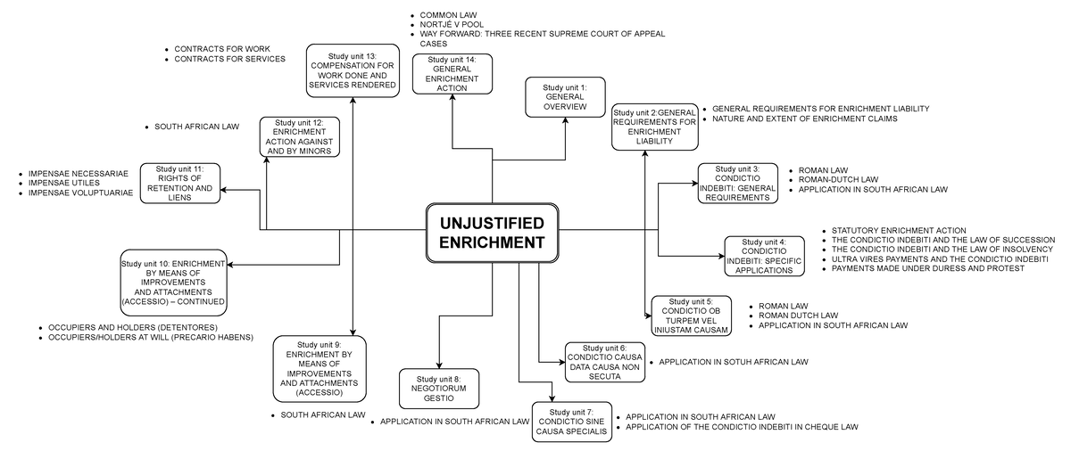 Unjustified enrichment content all - UNJUSTIFIED ENRICHMENT Study unit ...
