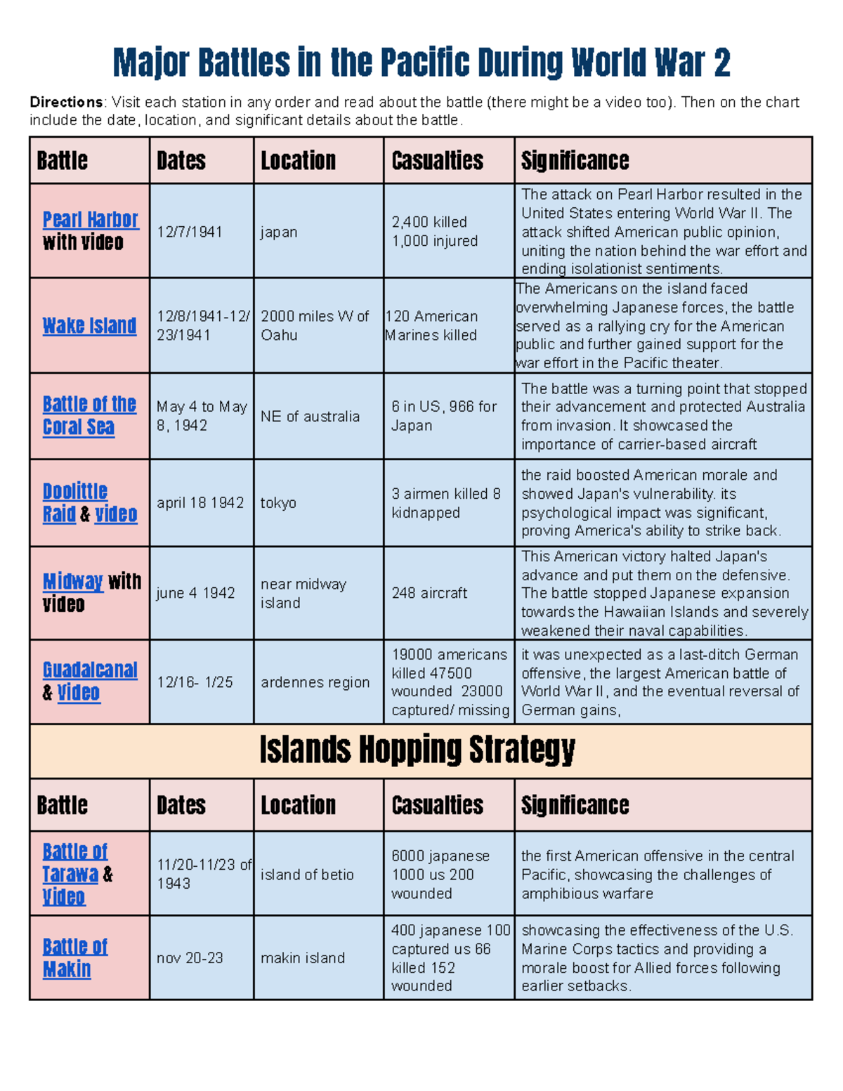 Copy of Revised - Major Battles in the Pacific During World War 2 ...