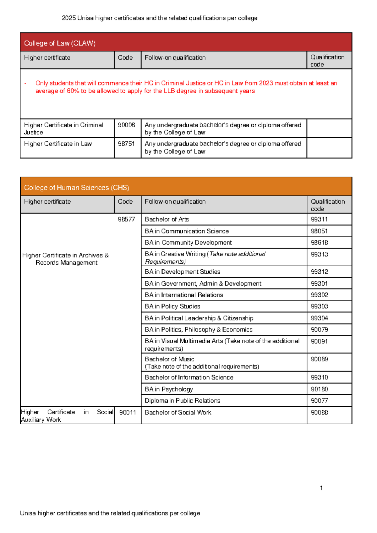 Unisa-follow-on qualifications-per-college-updated-2025 - 2025 Unisa ...