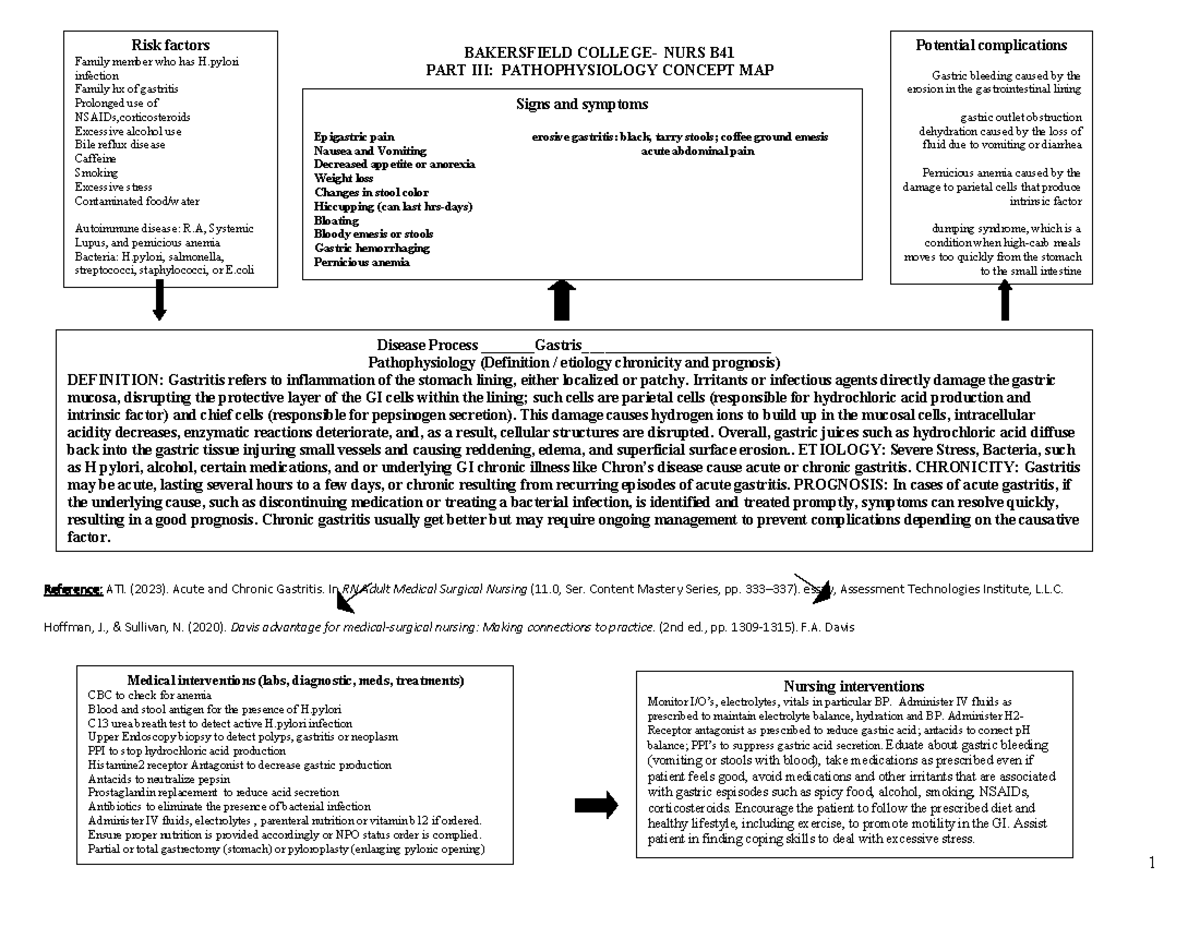 Gastritis Concept Map - Summary Nursing Care of the Medical Surgical ...
